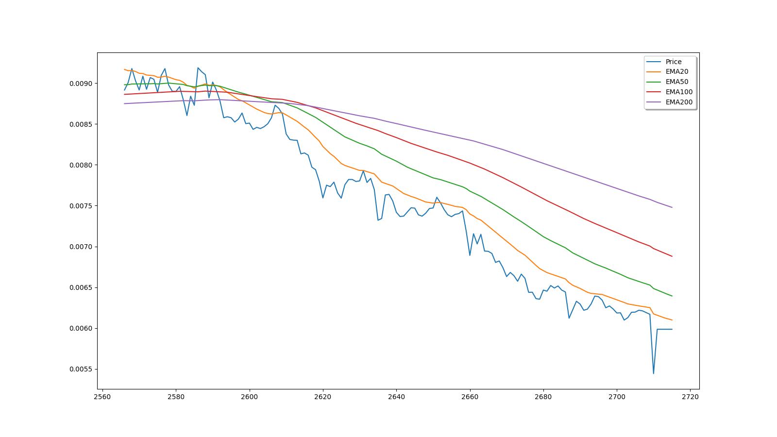 FLIP Exponential Moving Averages