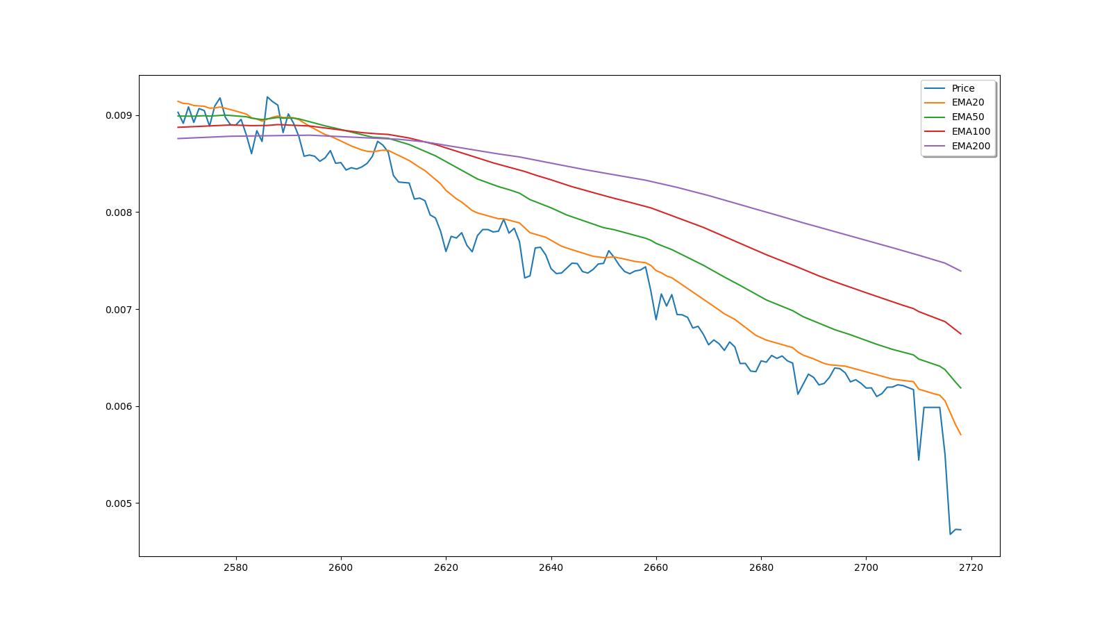 FLIP Exponential Moving Averages