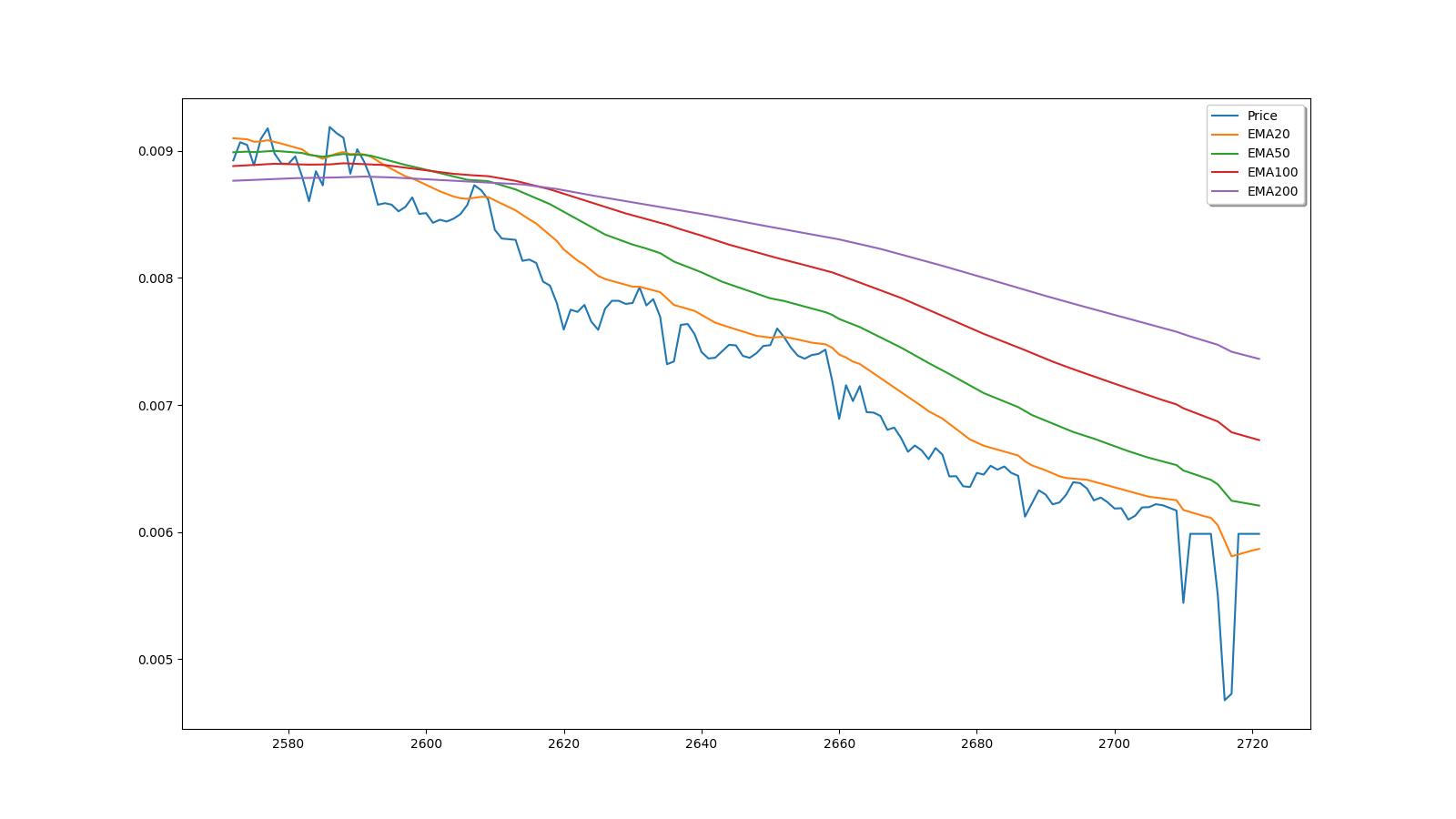 FLIP Exponential Moving Averages