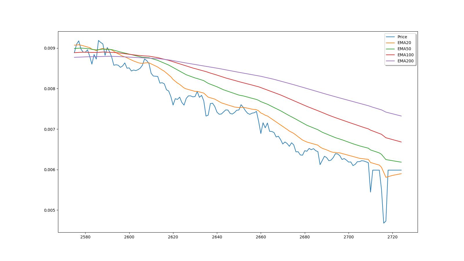 FLIP Exponential Moving Averages