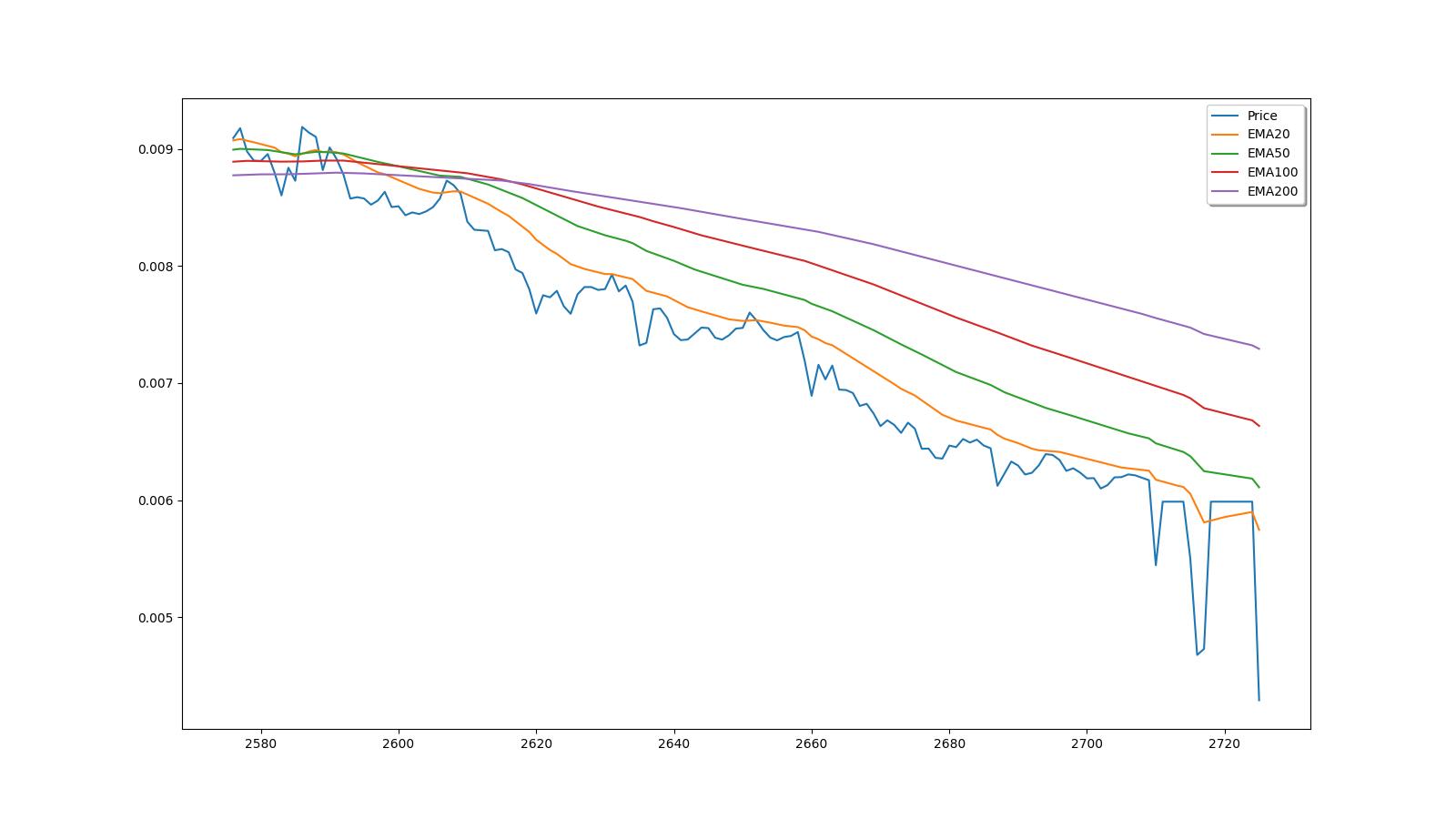 FLIP Exponential Moving Averages