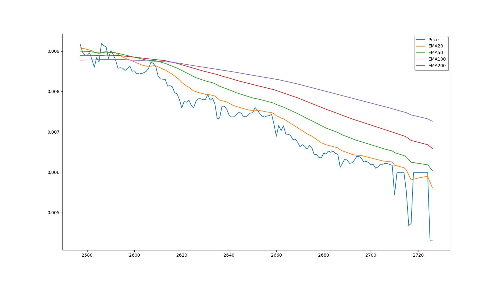 FLIP Exponential Moving Averages