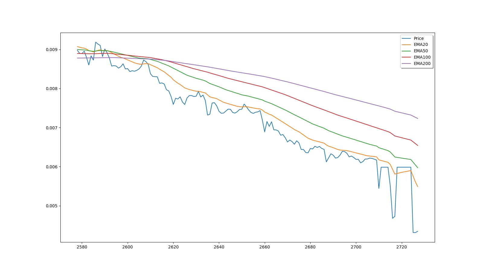 FLIP Exponential Moving Averages