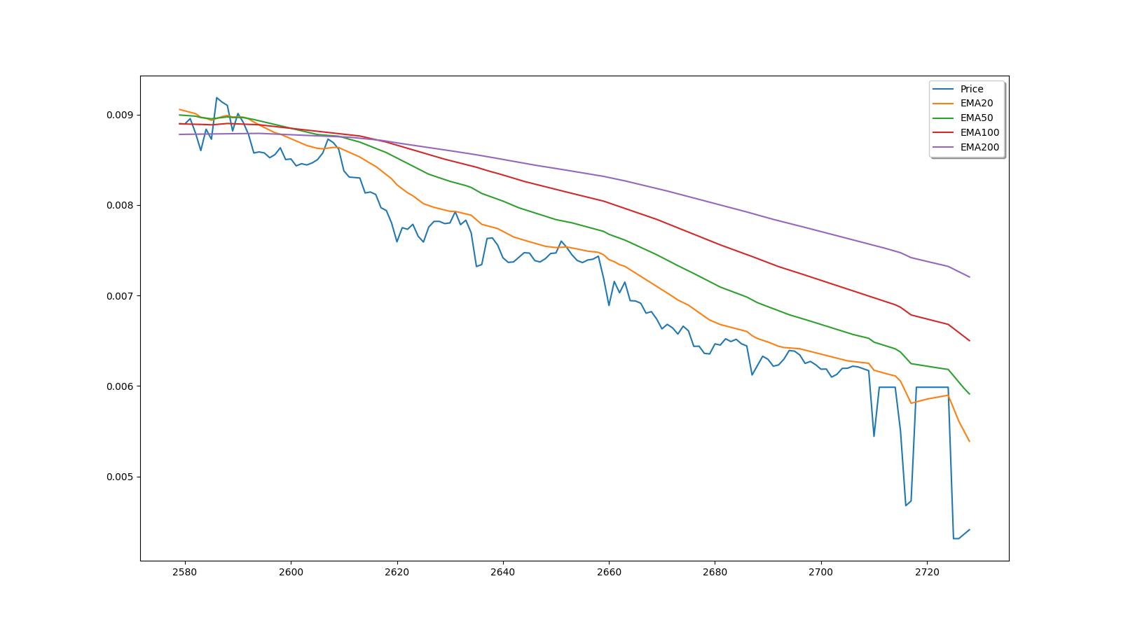 FLIP Exponential Moving Averages