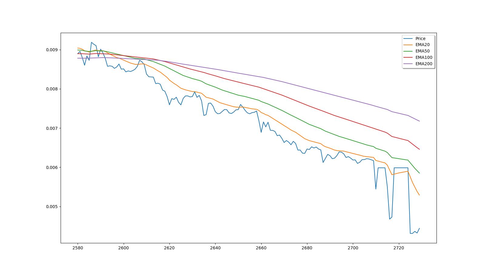 FLIP Exponential Moving Averages
