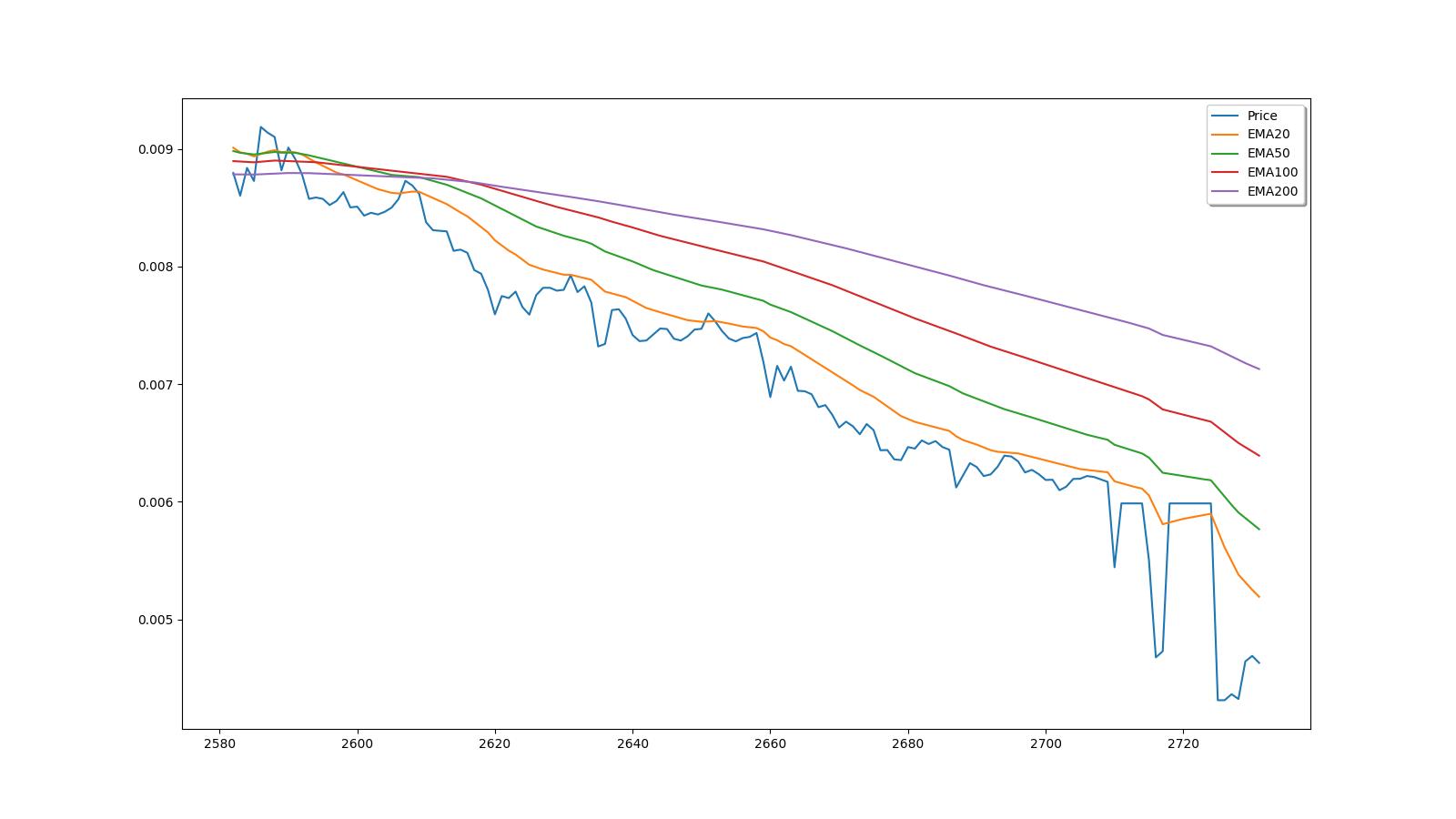 FLIP Exponential Moving Averages