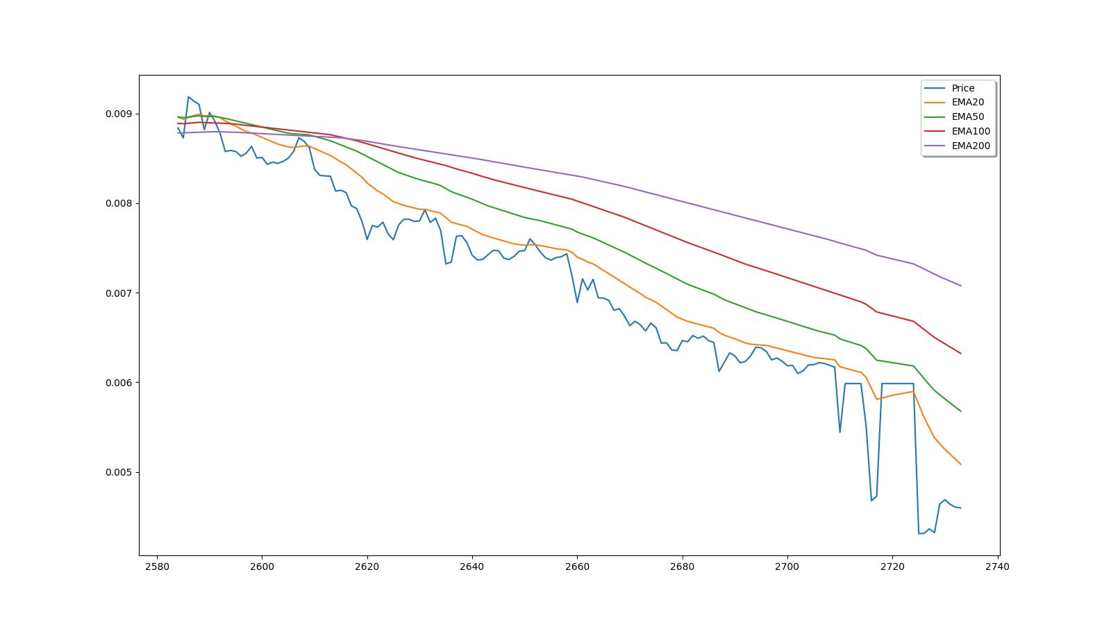 FLIP Exponential Moving Averages