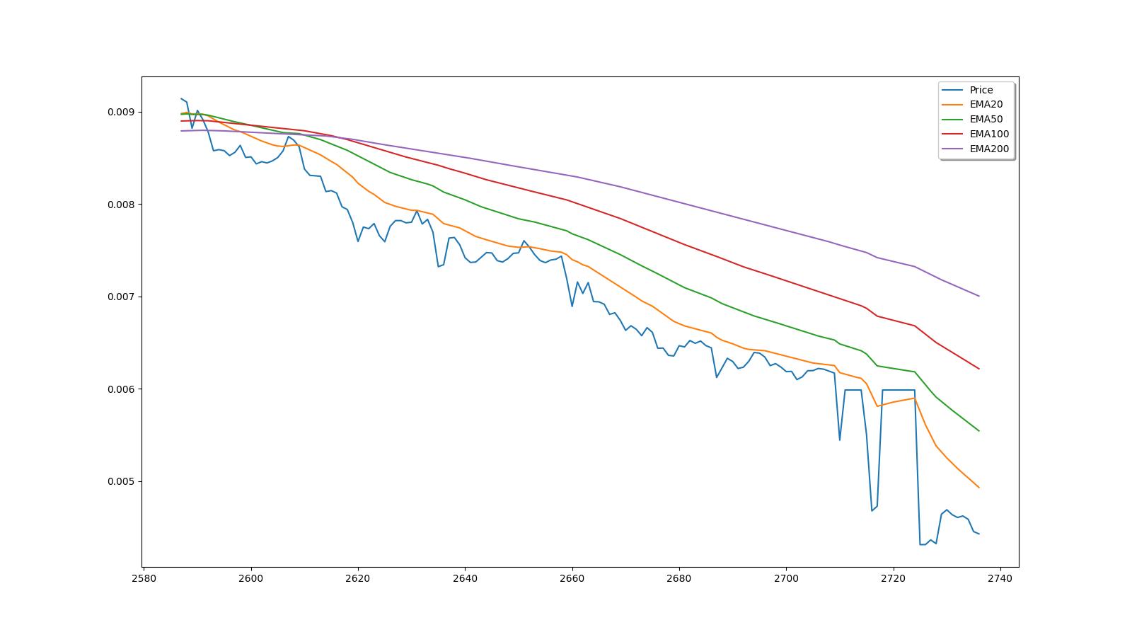 FLIP Exponential Moving Averages