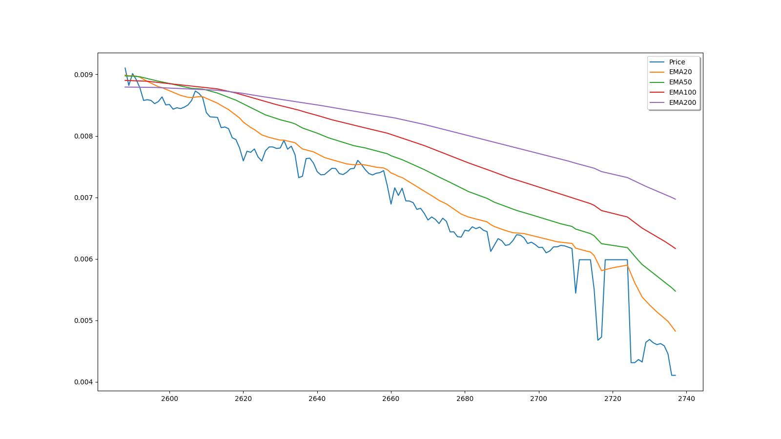 FLIP Exponential Moving Averages