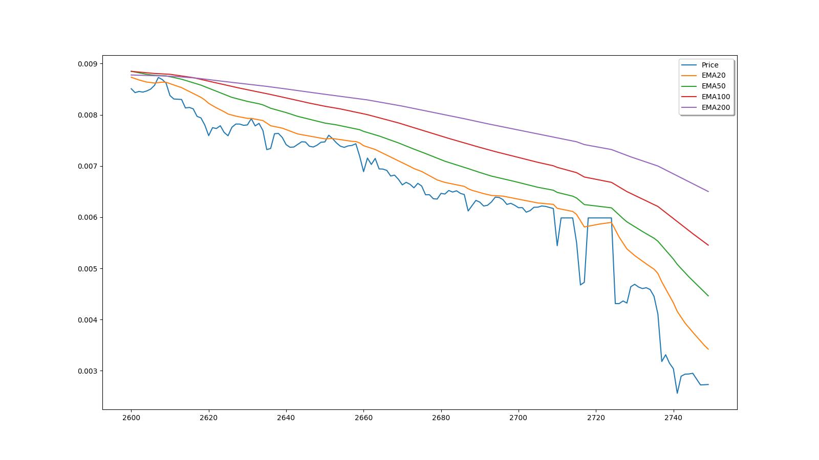 FLIP Exponential Moving Averages