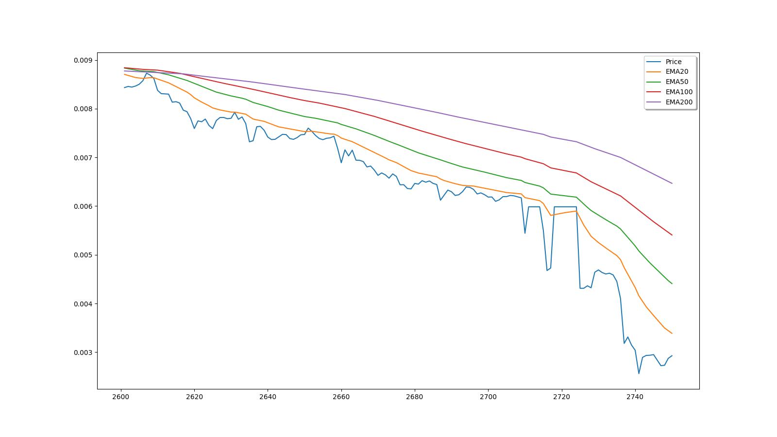 FLIP Exponential Moving Averages