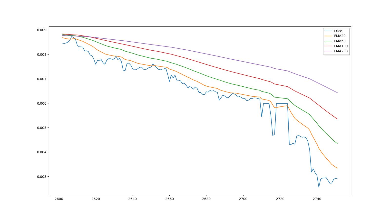 FLIP Exponential Moving Averages