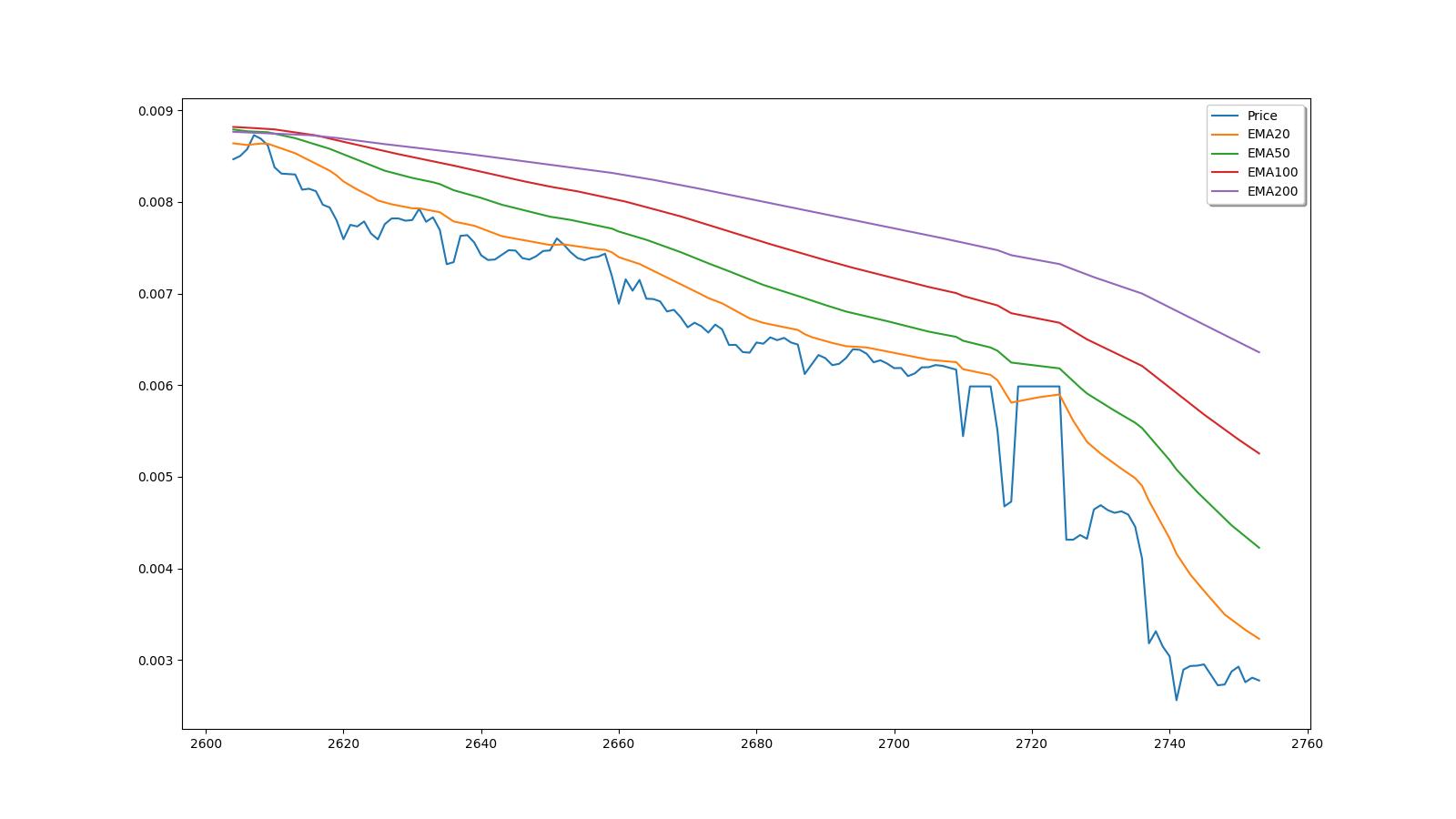 FLIP Exponential Moving Averages