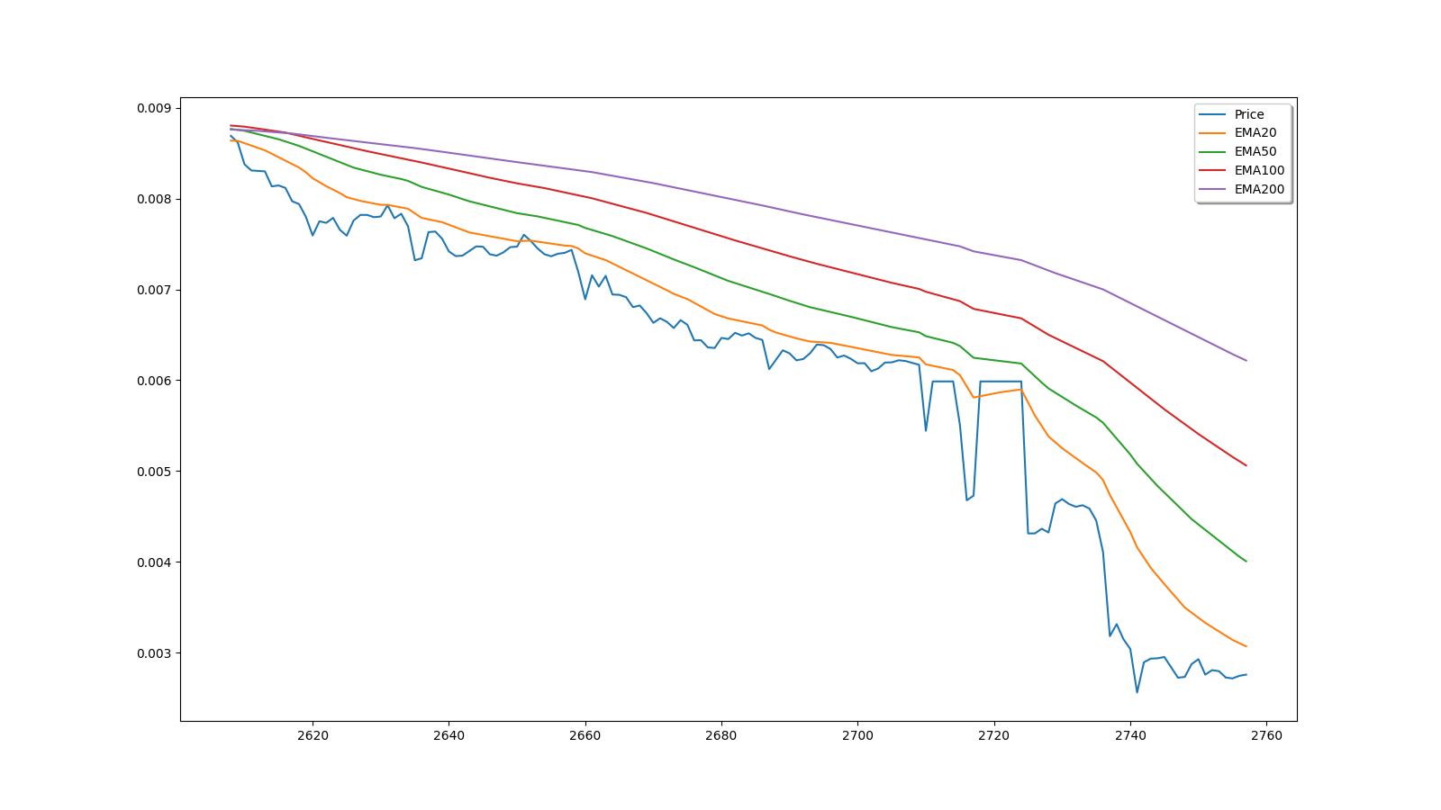 FLIP Exponential Moving Averages