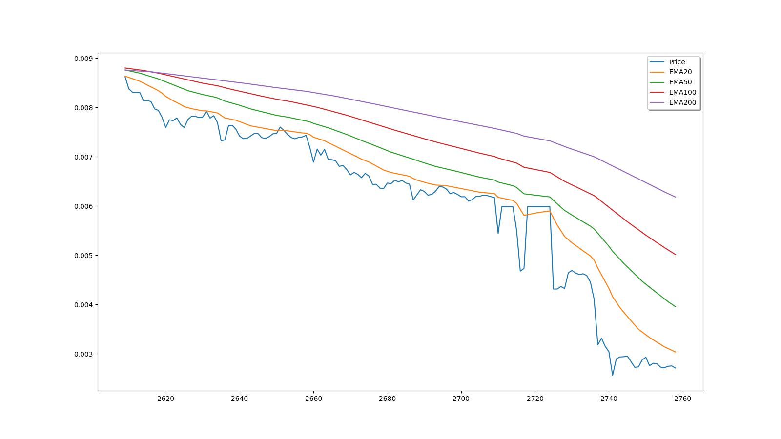 FLIP Exponential Moving Averages