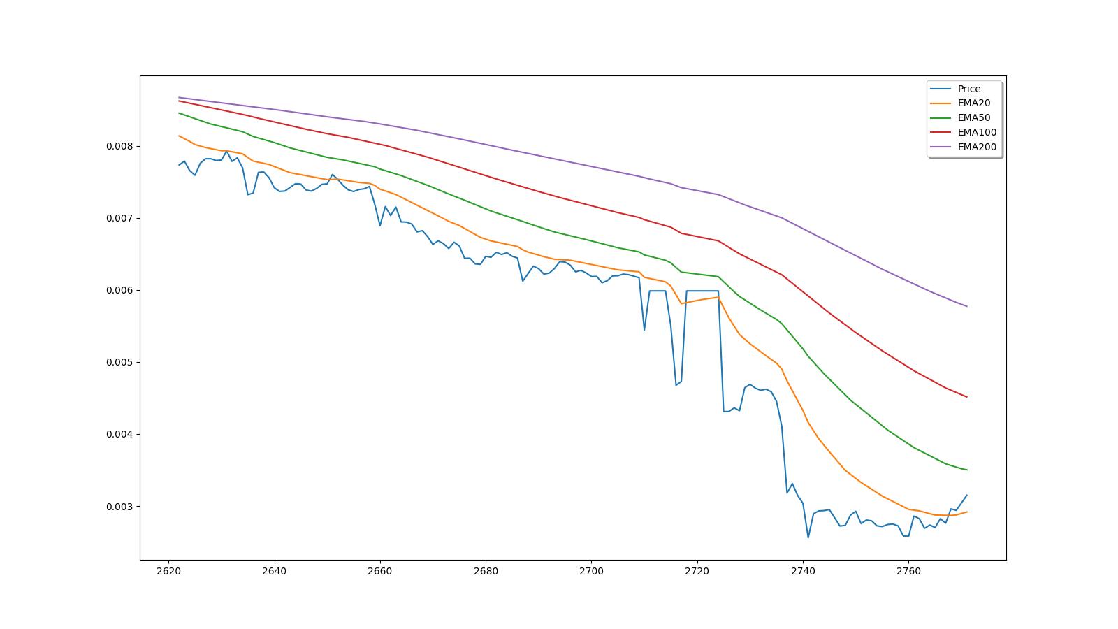 FLIP Exponential Moving Averages