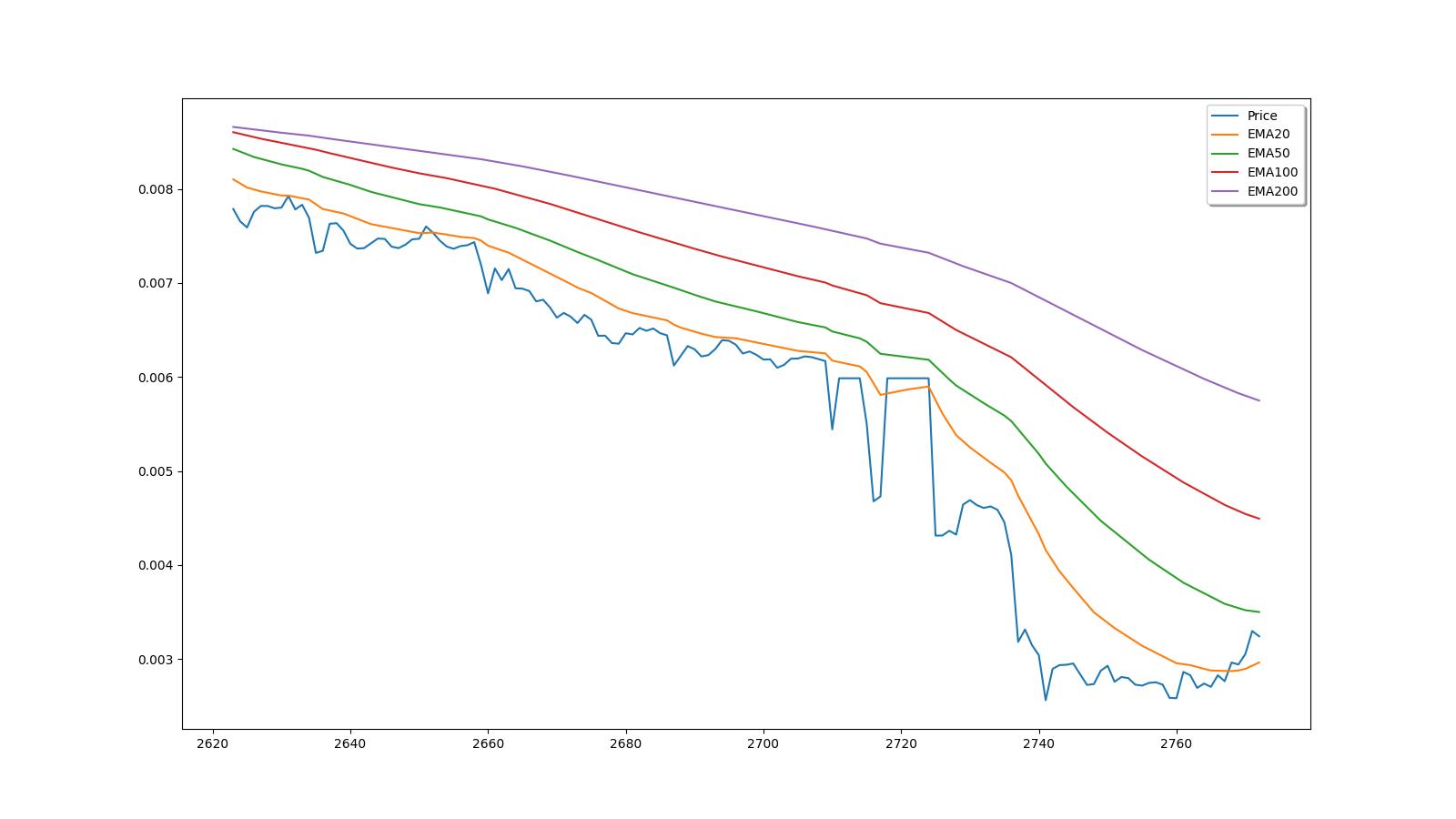 FLIP Exponential Moving Averages