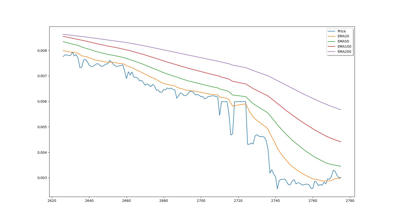 FLIP Exponential Moving Averages