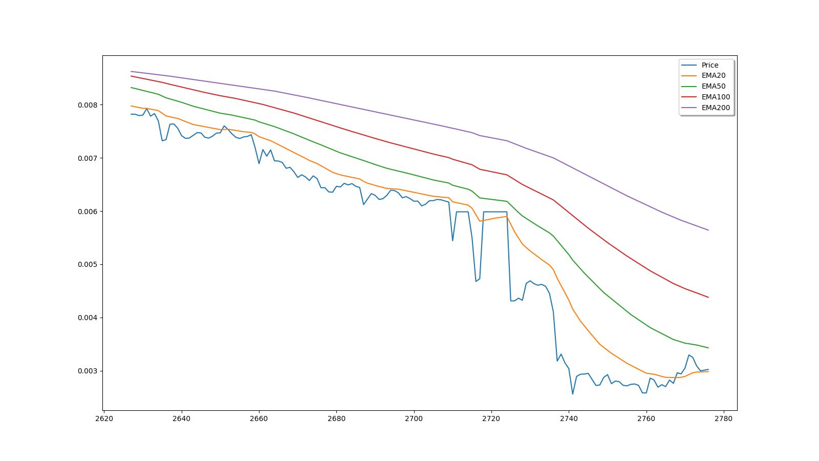 FLIP Exponential Moving Averages