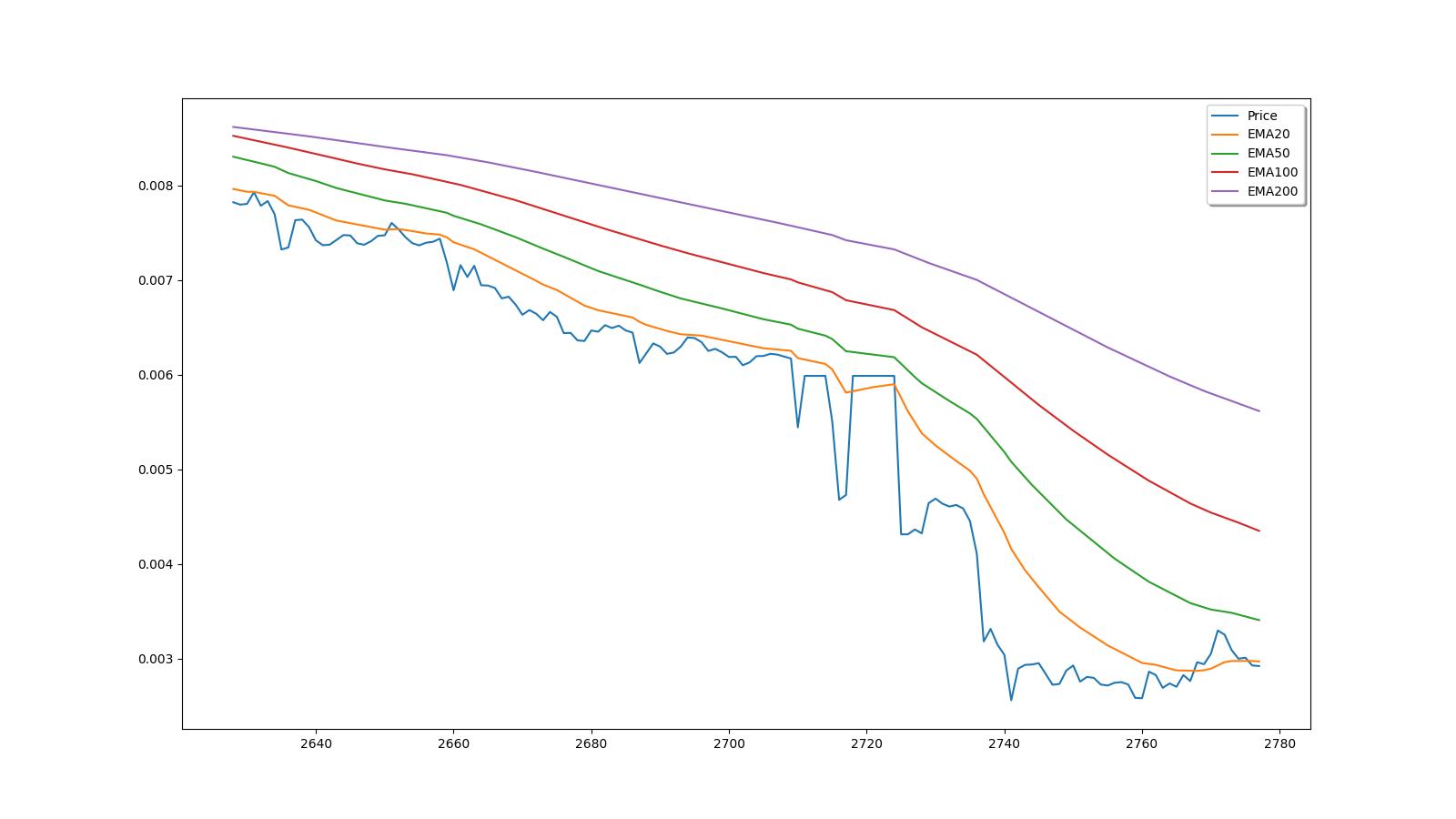 FLIP Exponential Moving Averages