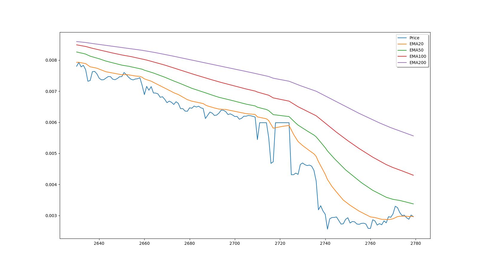 FLIP Exponential Moving Averages