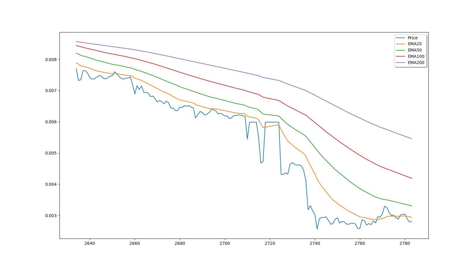 FLIP Exponential Moving Averages