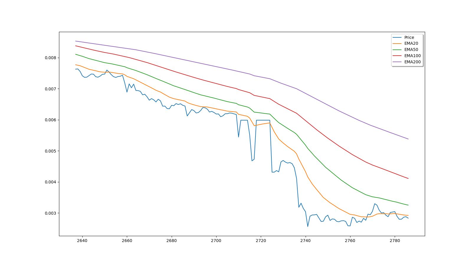 FLIP Exponential Moving Averages