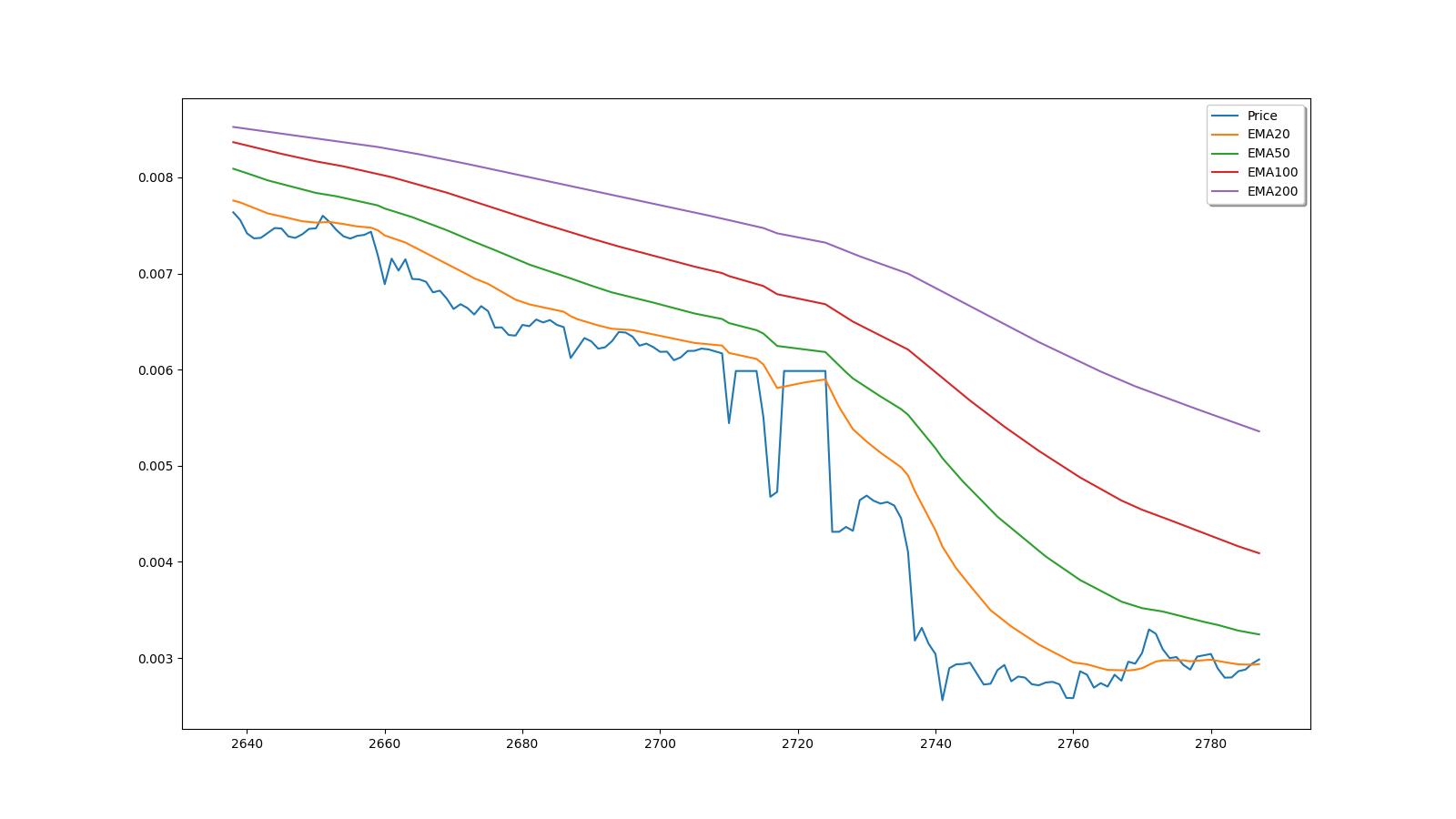 FLIP Exponential Moving Averages