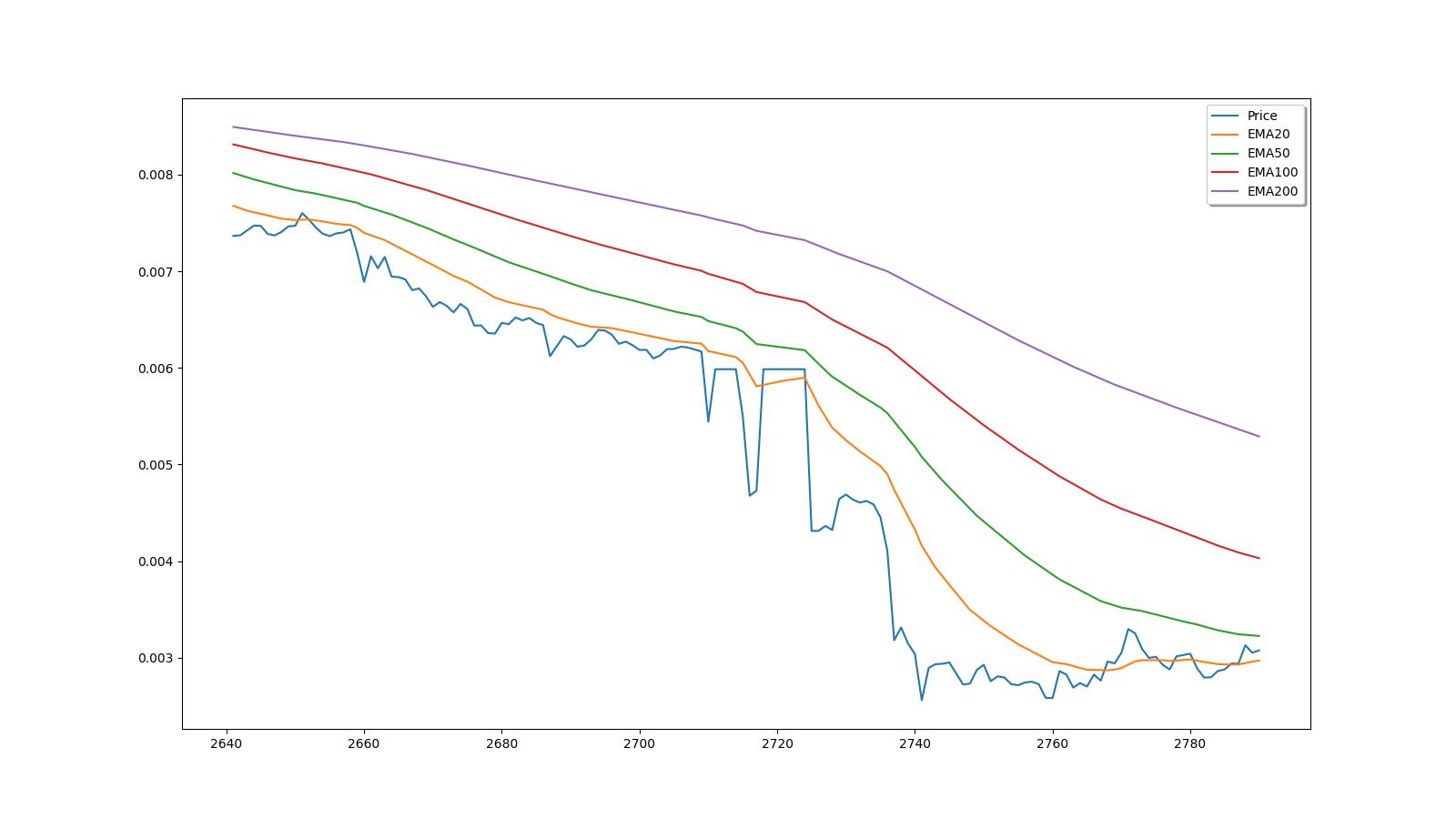 FLIP Exponential Moving Averages