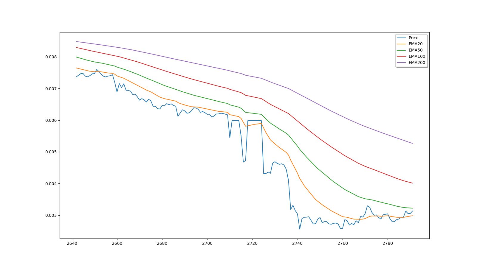 FLIP Exponential Moving Averages