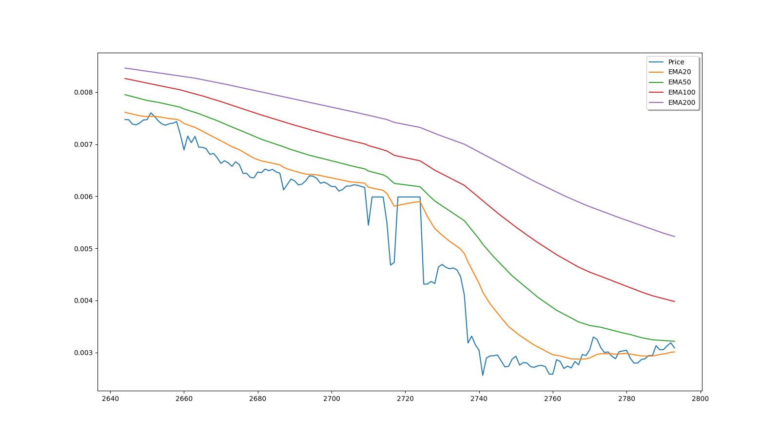 FLIP Exponential Moving Averages