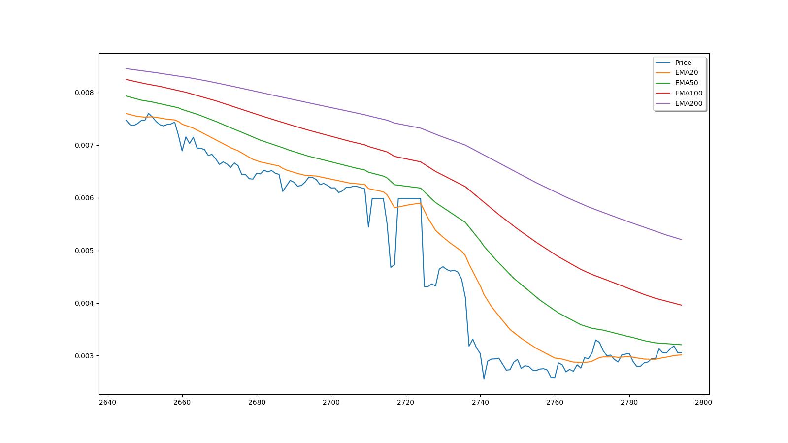 FLIP Exponential Moving Averages