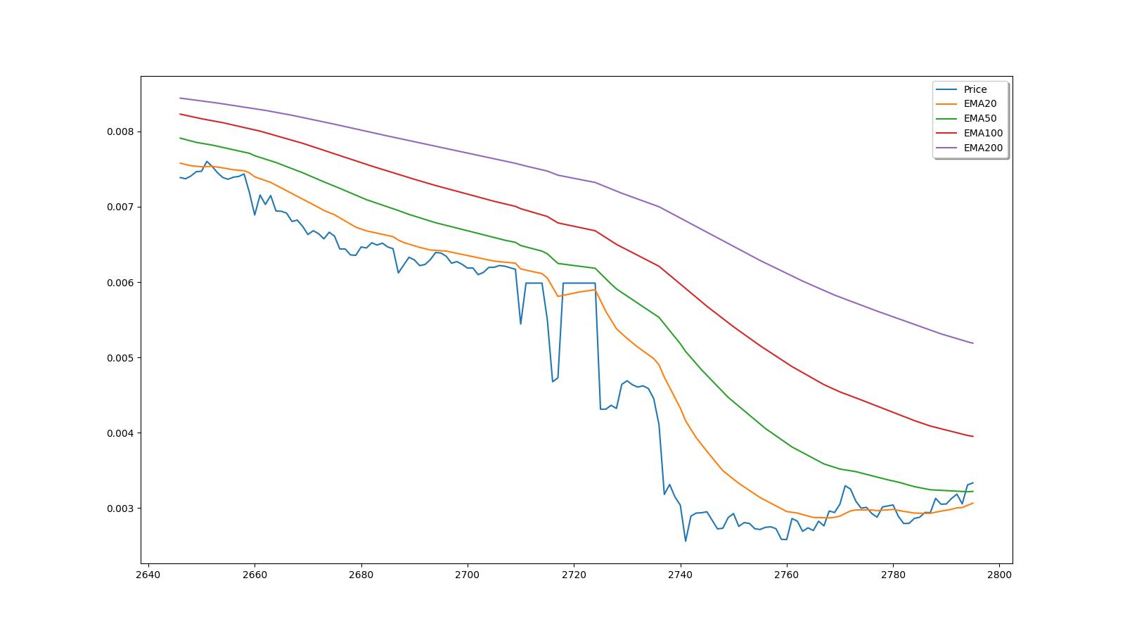FLIP Exponential Moving Averages