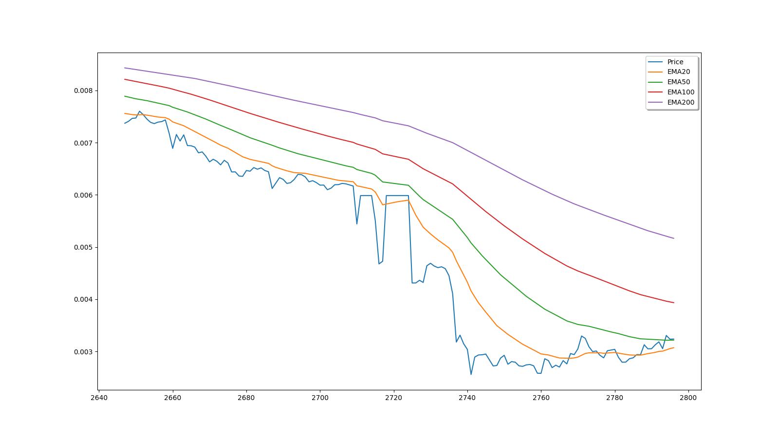 FLIP Exponential Moving Averages