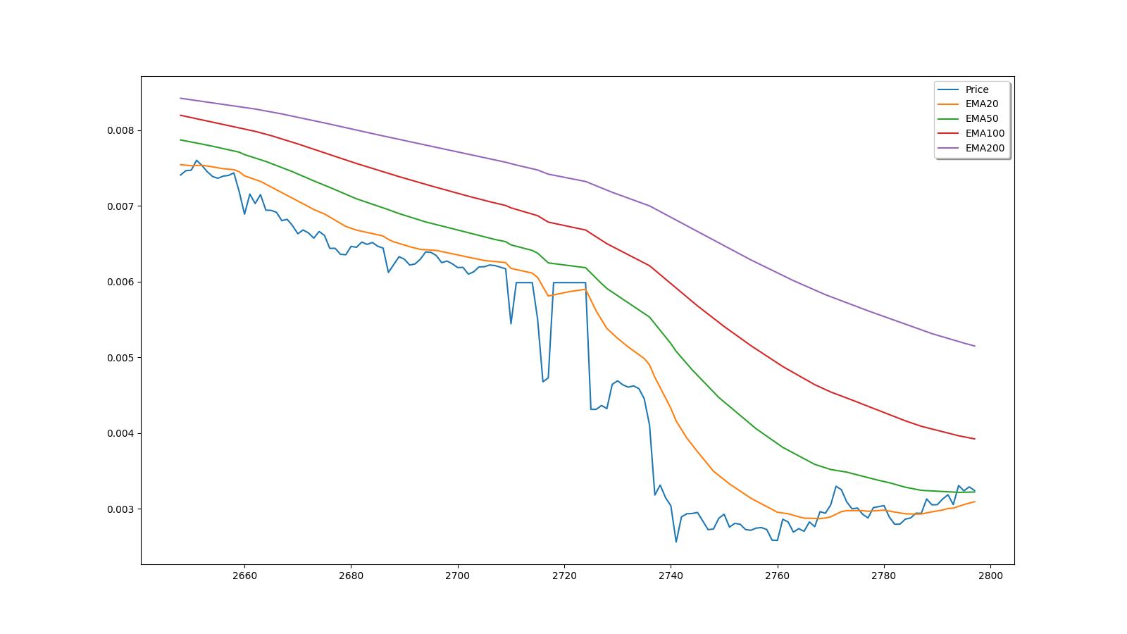 FLIP Exponential Moving Averages