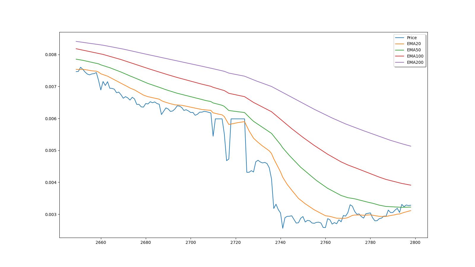 FLIP Exponential Moving Averages