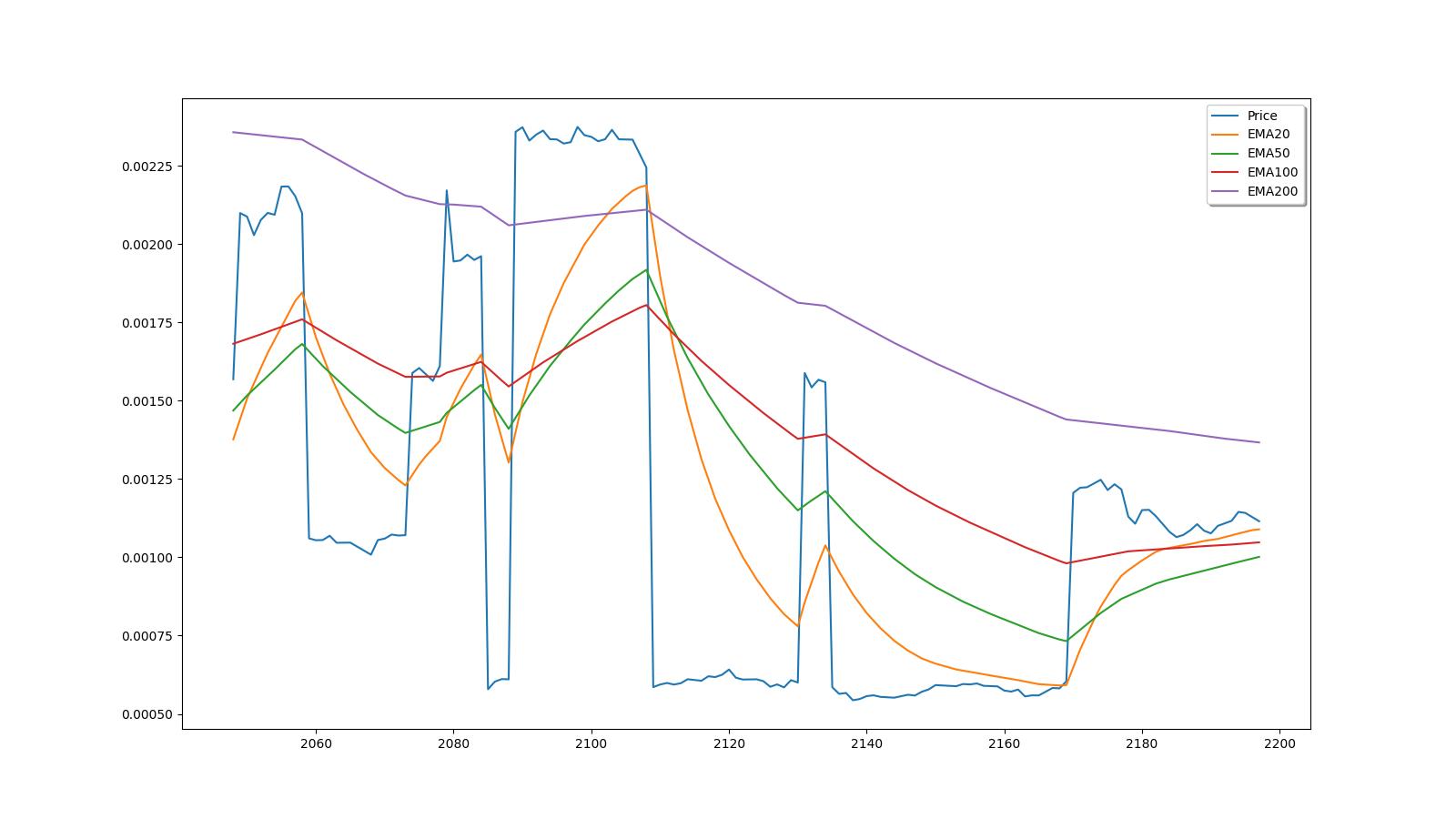 Flits Exponential Moving Averages