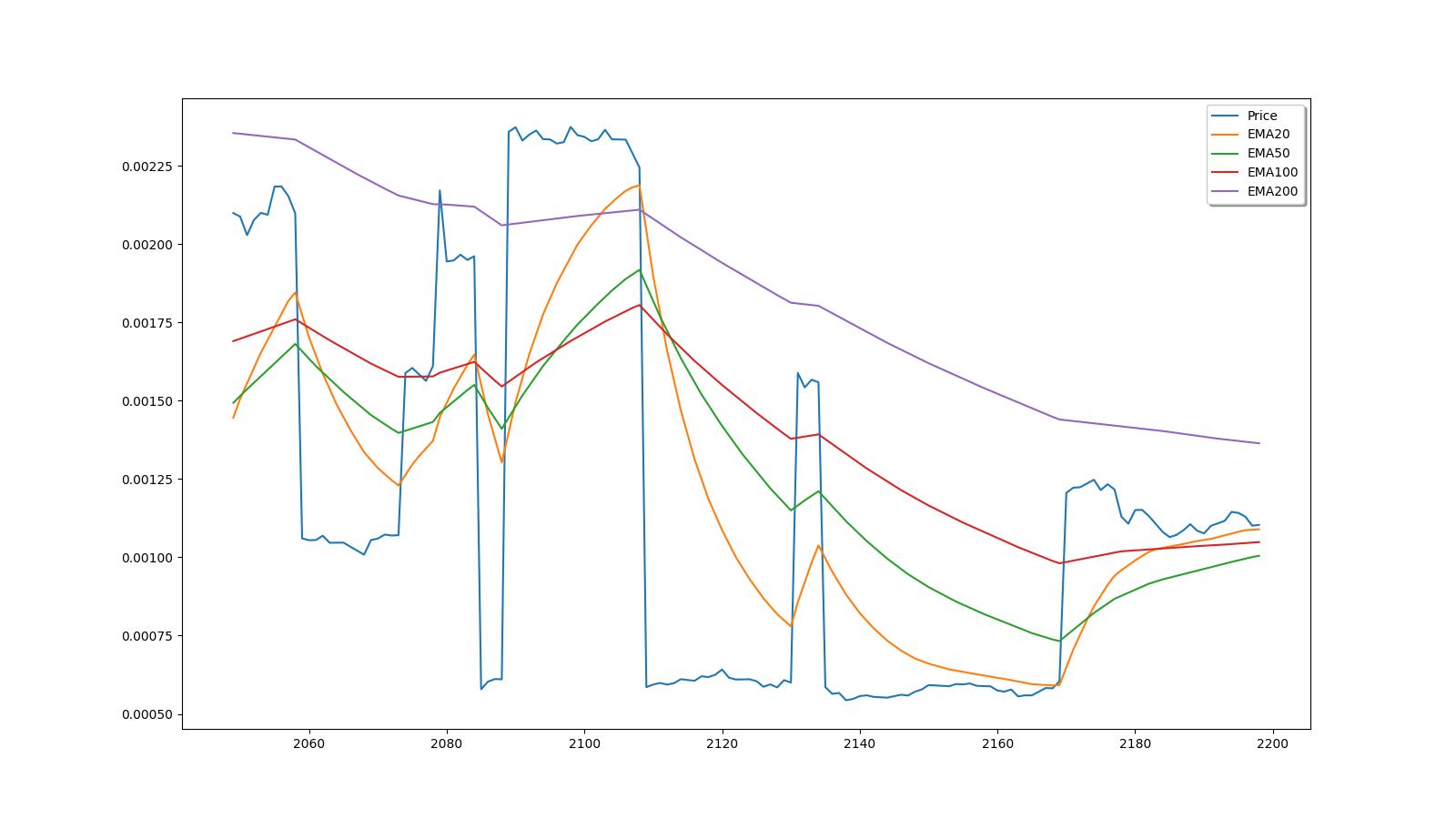 Flits Exponential Moving Averages