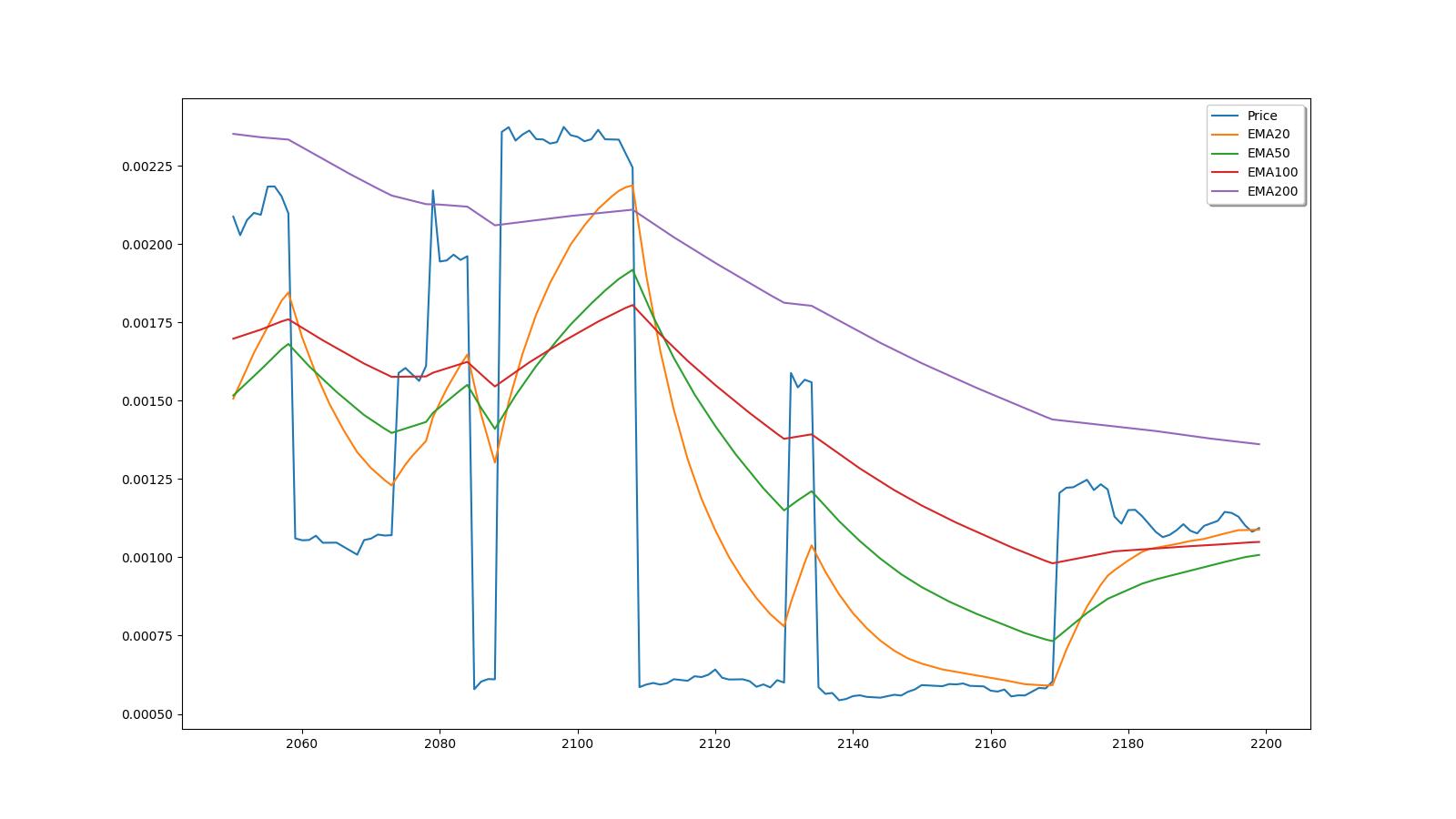 Flits Exponential Moving Averages