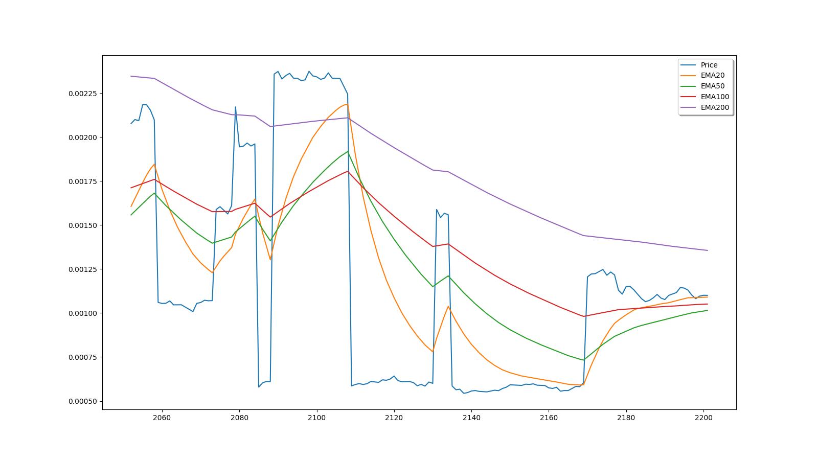 Flits Exponential Moving Averages