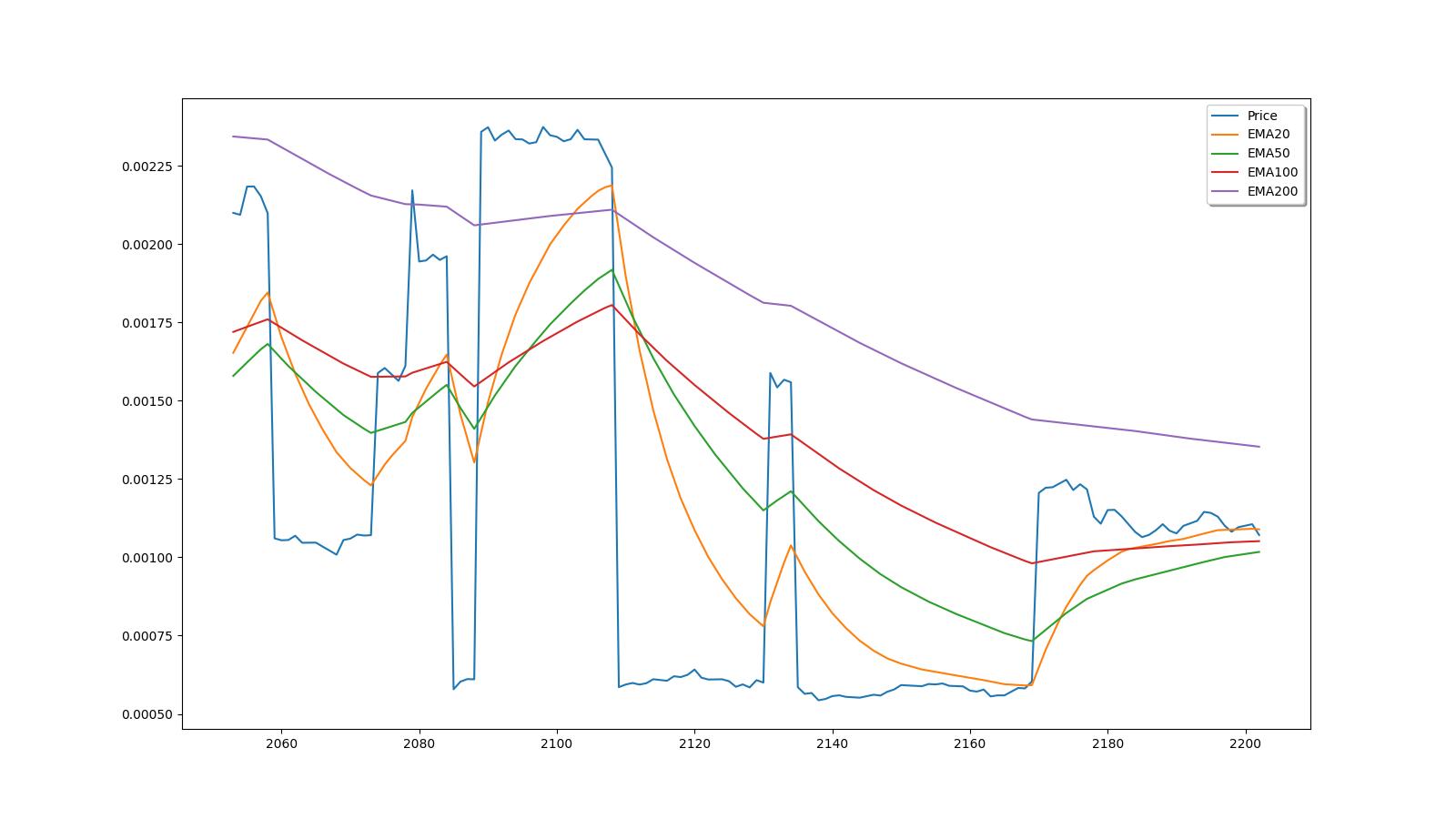 Flits Exponential Moving Averages