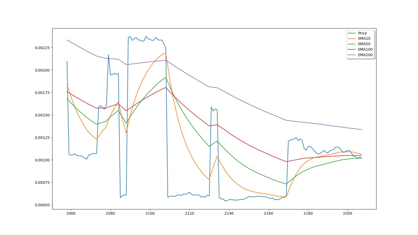 Flits Exponential Moving Averages