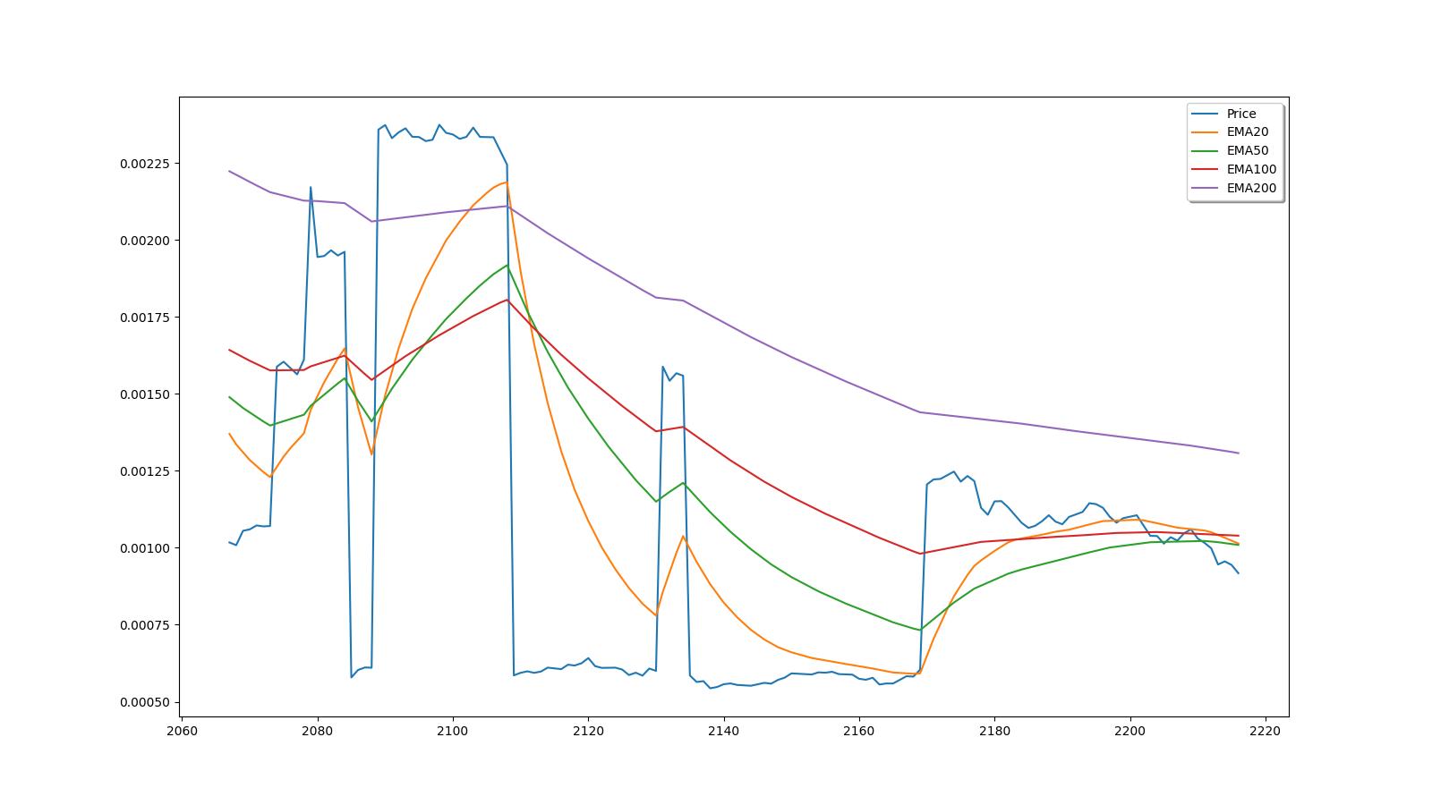 Flits Exponential Moving Averages