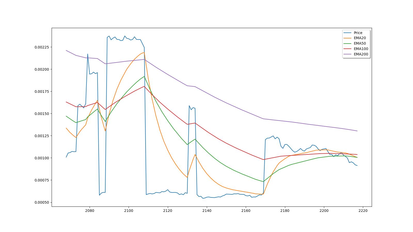 Flits Exponential Moving Averages