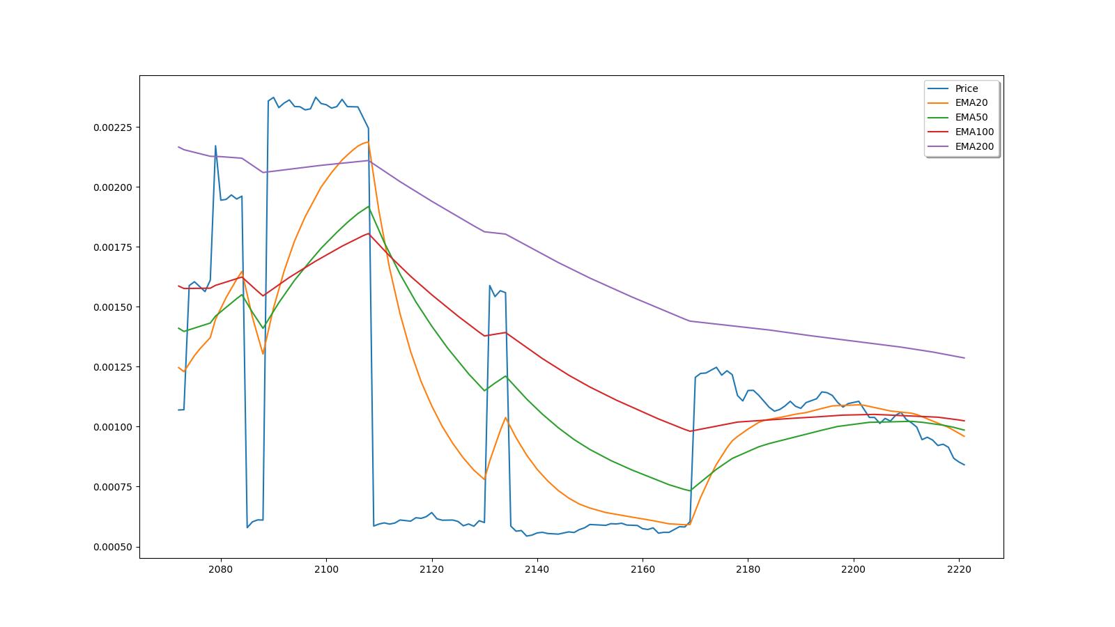 Flits Exponential Moving Averages