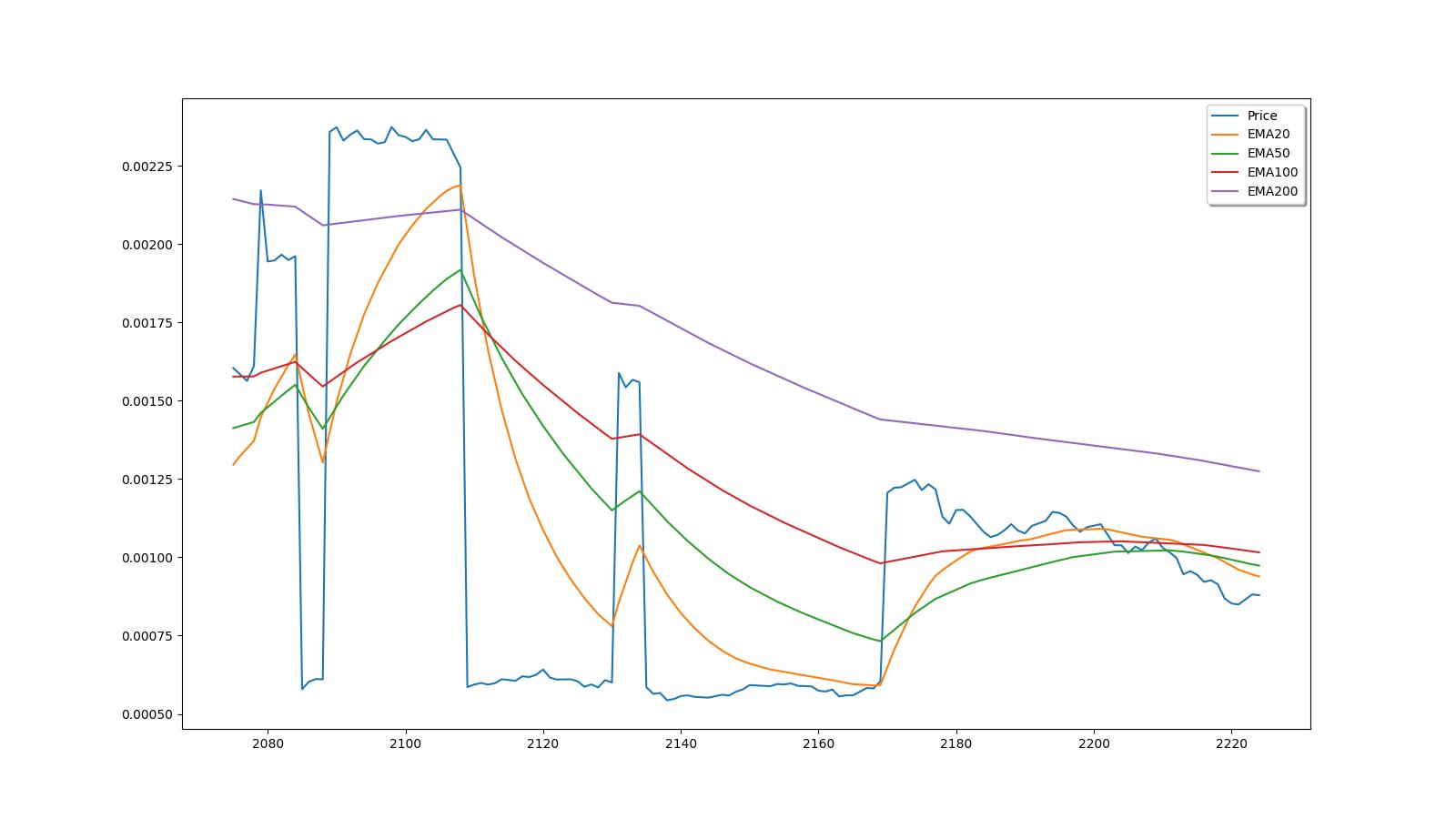 Flits Exponential Moving Averages