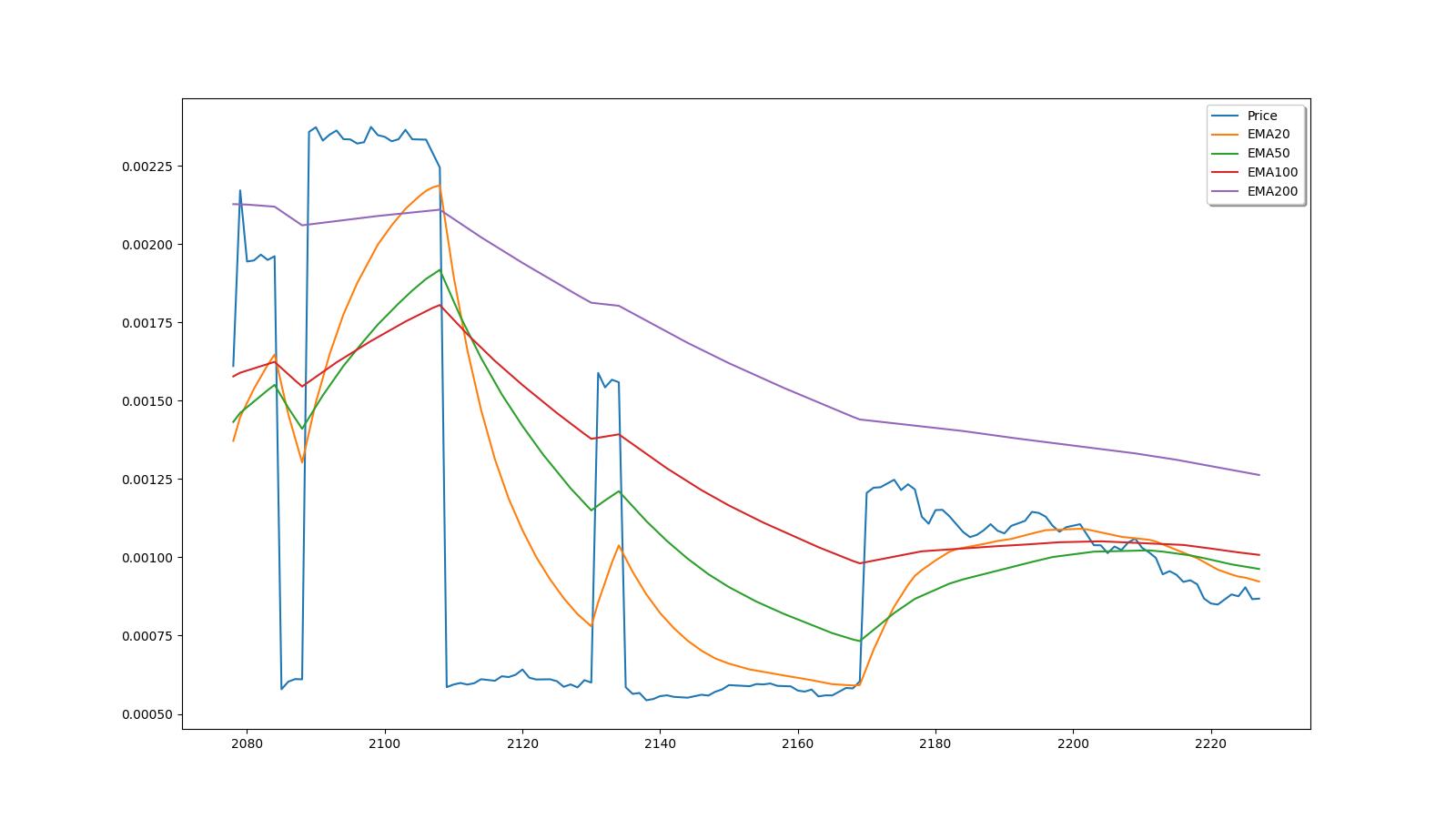 Flits Exponential Moving Averages