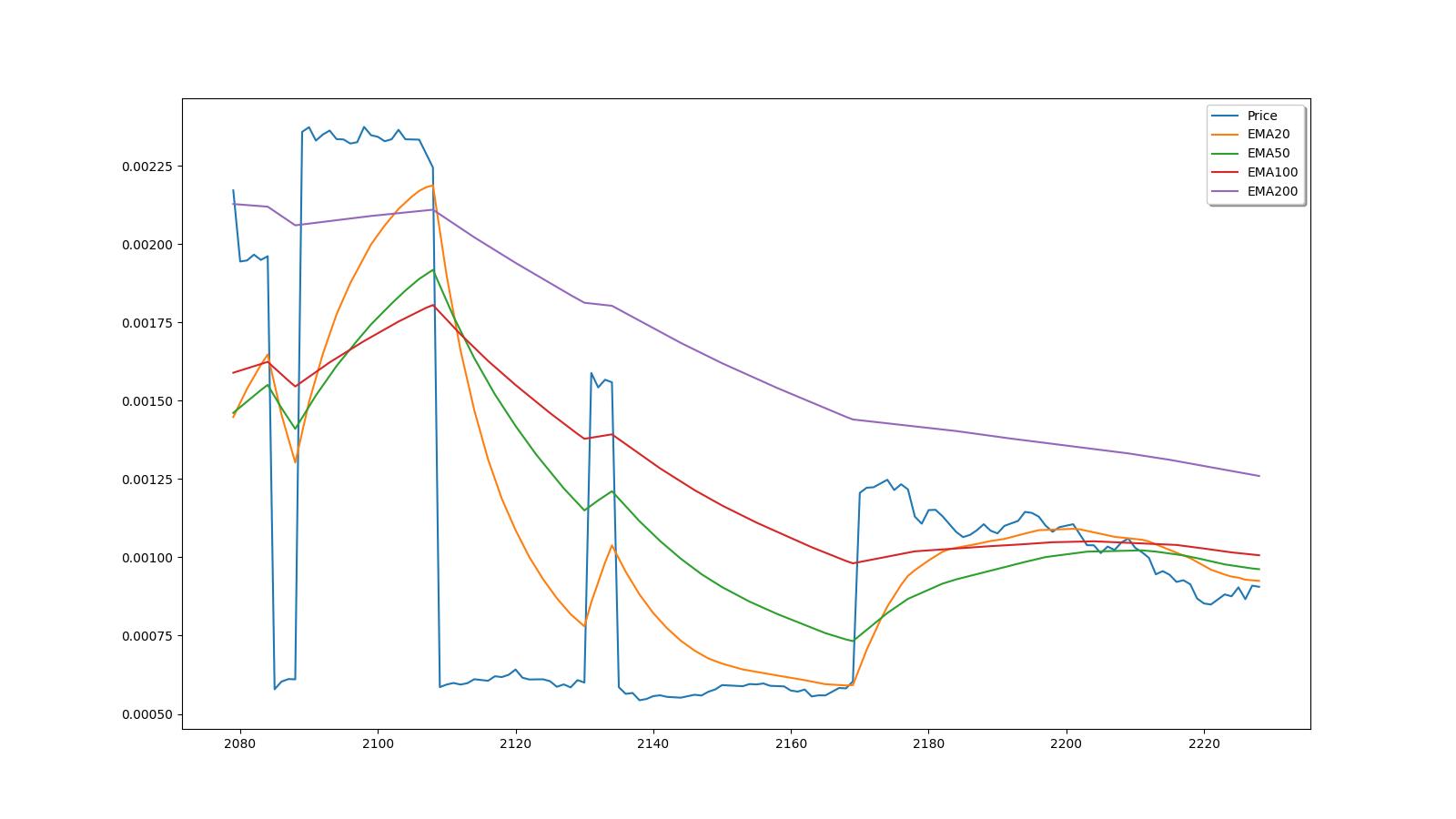 Flits Exponential Moving Averages