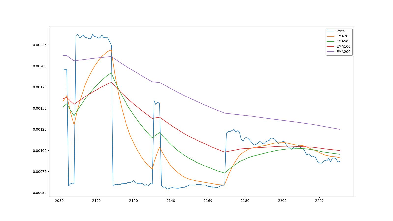 Flits Exponential Moving Averages