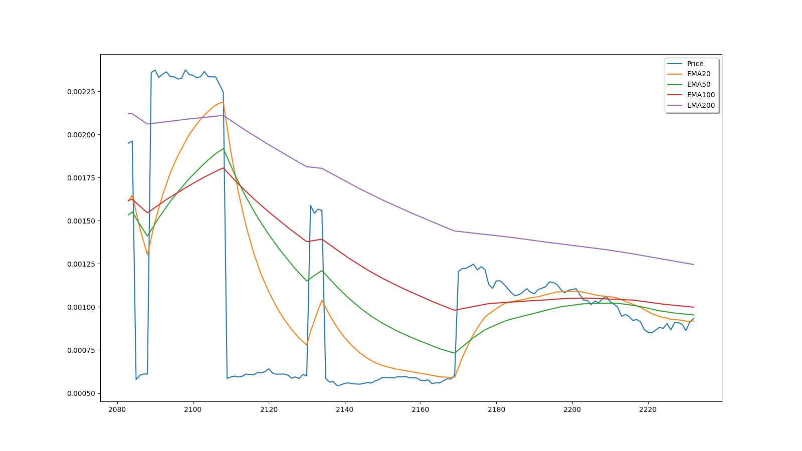Flits Exponential Moving Averages